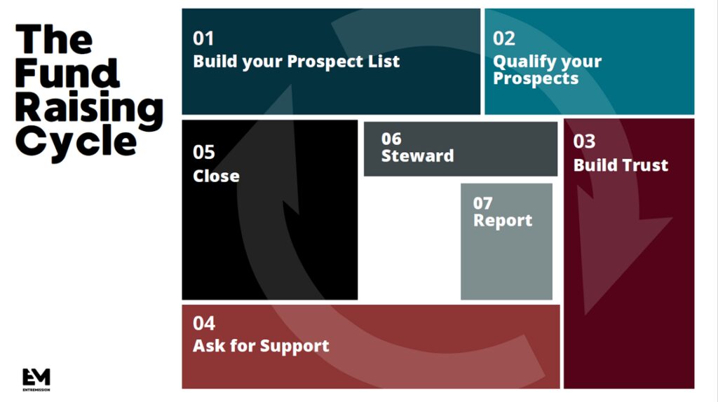 How to start a fundraising program | Entremission